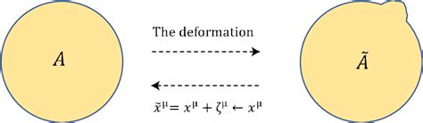 Relating Shape Deformation To Metric Deformation Via A Corresponding