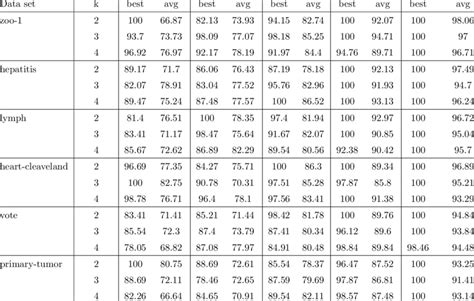 Accuracy Reported By Different Algorithms For Various Datasets With
