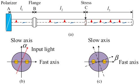 multiple cps induced by axis misalignment and external stress a