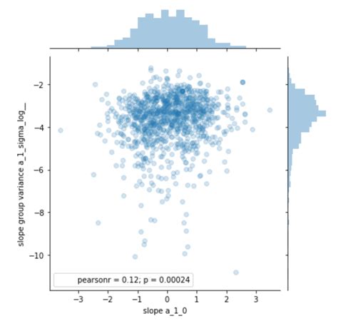 Hierarchical Logistic Regression Sampling Problems Questions Pymc Discourse