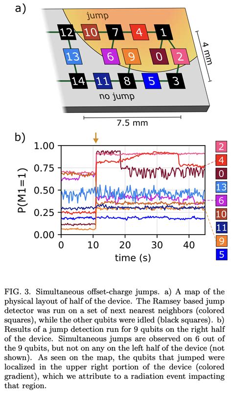 Tls Dynamics In A Superconducting Qubit Due To Background Ionizing