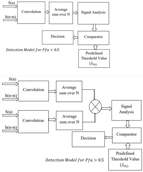 Analysis Of Hybrid Spectrum Sensing For 5g And 6g Waveforms