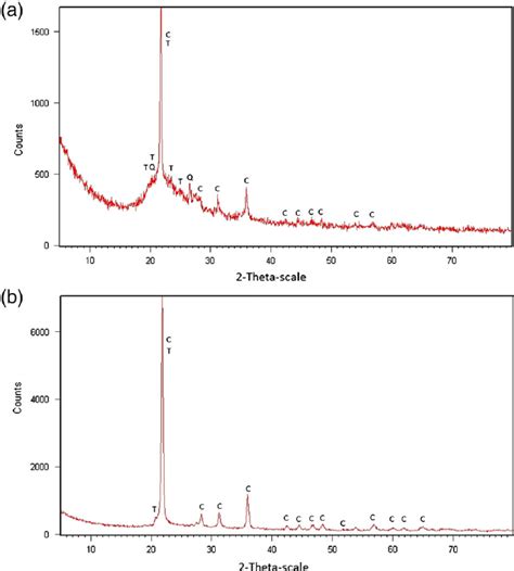 Xrd Pattern Of C D A And Fc D B T Tridymite C Cristobalite Q Download Scientific