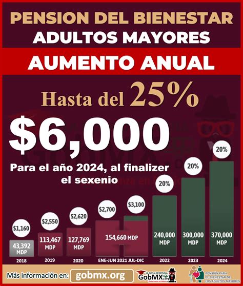 Aumentos Pensión Del Bienestar Adultos Mayores ¿cual Será El Monto Al