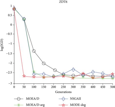 mean igd convergence comparison download scientific diagram