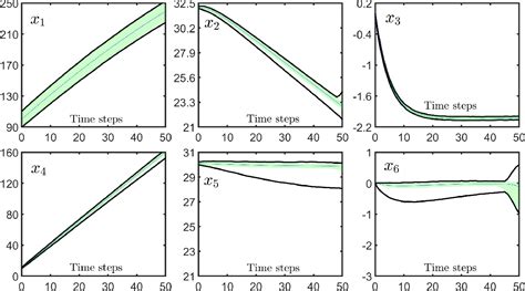 figure 1 from data driven reachability analysis of stochastic dynamical