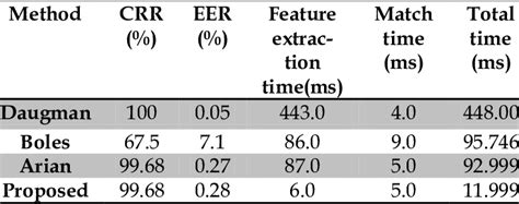 The Accurate Recognition Rate Of Different Algorithm Download Table