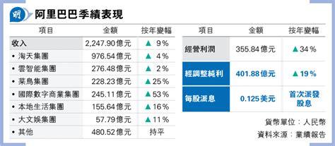 阿里首次派息 雲業務等擱置分拆 美股較港收市挫6％ 上季經調整純利勝預期 20231117 報章內容 明報財經網