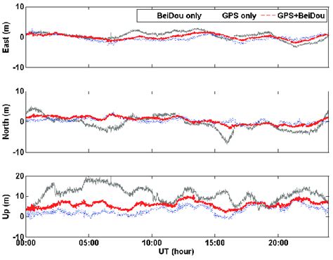 Position Errors Between Beidou Only Gps Only And Combined Gps Beidou