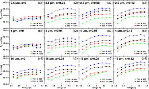 Li Chemical Diffusion Coefficient D C As A Function Of Voltage In Li Download Scientific