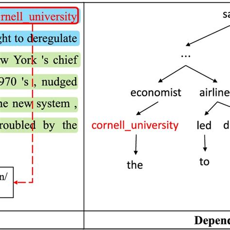 An Example Graph Based On Dependency Parsing For The Sentence The