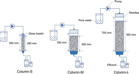 Schematic Diagram Of The Column Experimental Setup Download Scientific Diagram