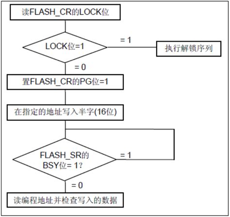 第七章 Stm32内部flash读写 Csdn博客 第七章 Stm32内部flash读写 Csdn博客