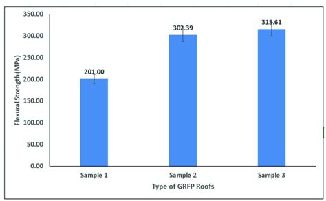 Flexural Strength Of Gfrp Composite Roofs Download Scientific Diagram
