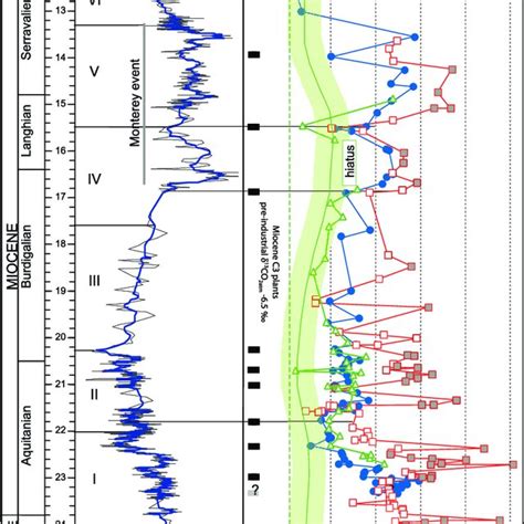 Stratigraphic Correlation Of The Sections To The Marine Data
