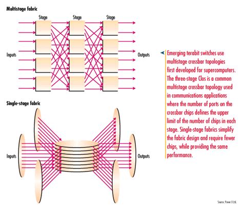 Routing Depends On Switch Fabric EE Times