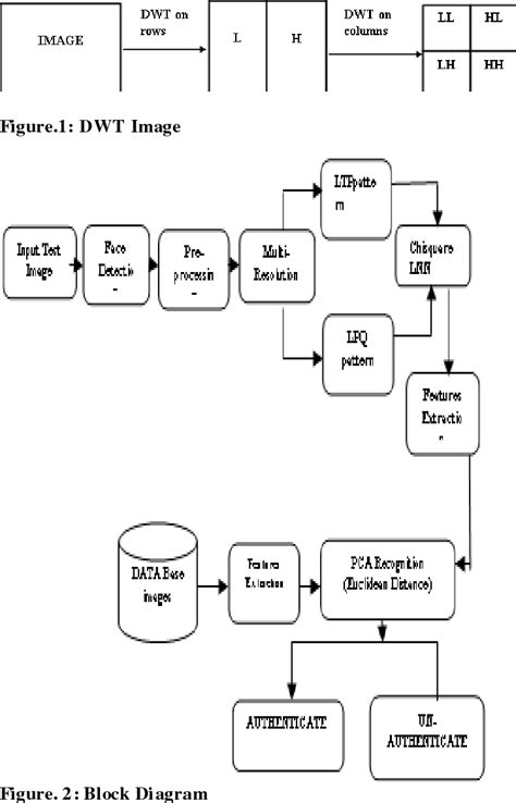 Figure 2 From Face Recognition From Invariant Illumination Based On Textural Analysis And