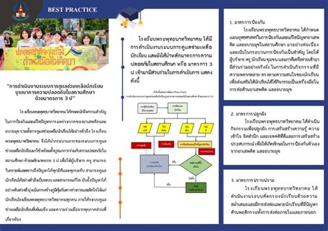เผยแพร่ นวัตกรรมการปฏิบัติงานที่เป็นเลิศ Best Practice การดำเนินงานโครงการสถานศึกษาสีขาว ปลอด