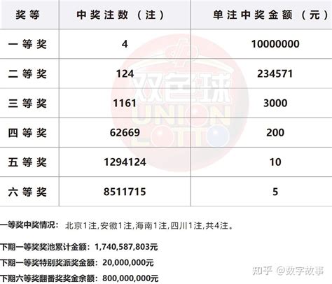 双色球22124期开奖结果蓝球1红球历史上出过一期5球相同 知乎