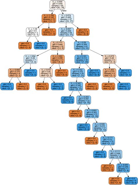 机器学习网格搜索寻找最优参数 通俗易懂 腾讯云开发者社区 腾讯云