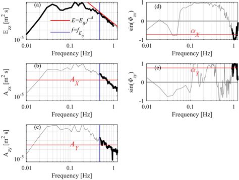 An Example Of Ocean Surface Wind Estimation From A Wave Spectrum By The Download Scientific
