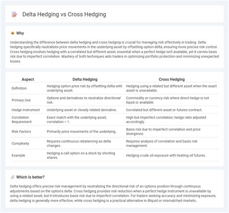 Delta Hedging Vs Cross Hedging In Trading