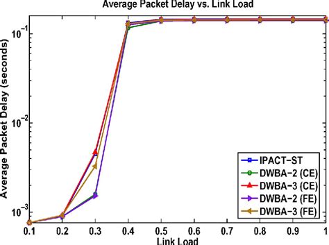 Figure 3 From Dynamic Wavelength And Bandwidth Allocation In Hybrid Tdm
