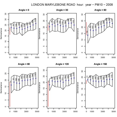 Bins Population And Variability Standard Deviation Associated To Each