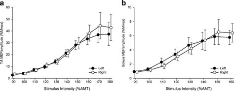 Input Output Curves Of Motor Evoked Potentials Mep From Tibialis