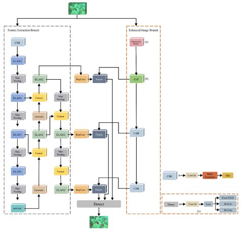 Image Fused Guided Underwater Object Detection Model Based On Improved