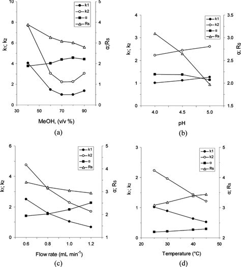 Effects Of A Methanol Content B Buffer Ph C Flow Rate And D