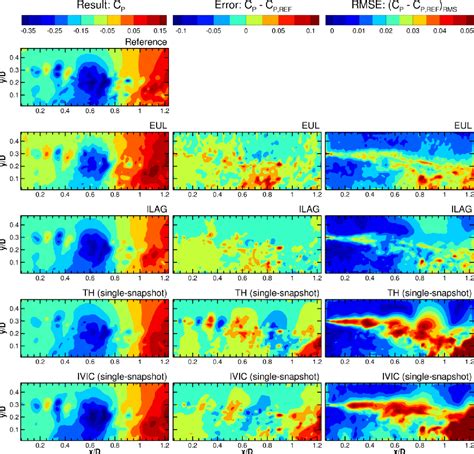 Figure 1 From Comparative Assessment Of Piv Based Pressure Evaluation Techniques Applied To A