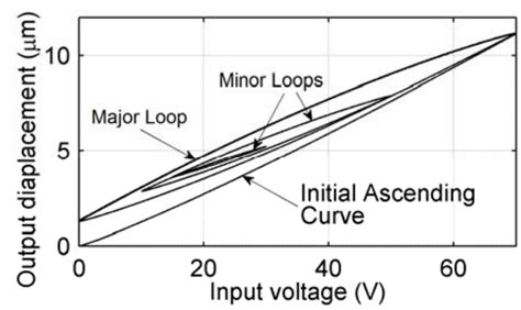 6 A Typical Curve Showing The Internal Loop And External Loop Download Scientific Diagram