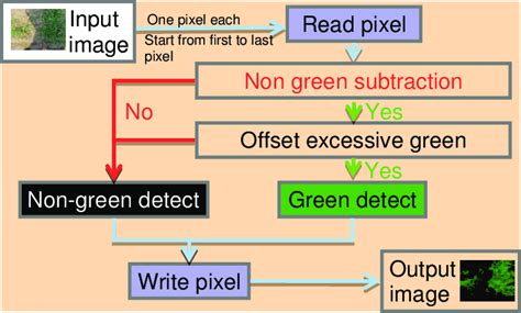 flow chart of the proposed weed classifi cation algorithm download
