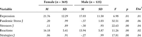Comparison Of Variables According To Gender Download Scientific Diagram