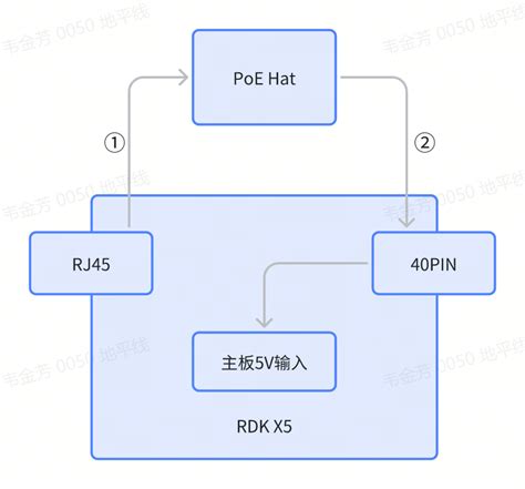 poe供电使用 rdk doc