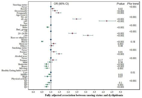 Multivariate Analyses Of The Association Between Snoring And