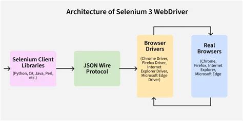 Architecture Of Selenium Webdriver Geeksforgeeks