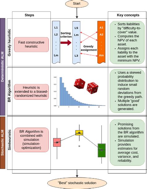 Figure 2 From A Simheuristic Algorithm For Reliable Asset And Liability