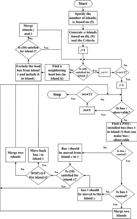 Figure 5 From A Sectionalizing Method In Power System Restoration Based On Wams Semantic Scholar