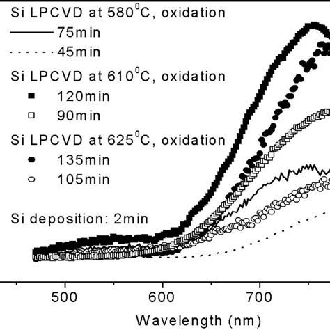 Pdf Photoluminescence From Sio2 Si Sio2 Structures