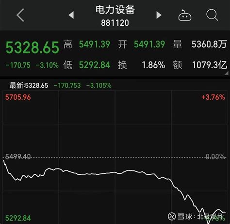 百倍实验（涨幅不会低） 创新下跌136，华信下跌265，辉煌下跌322。午后，a股跳水，超4500只票下跌。其实只是涨多 适时回调