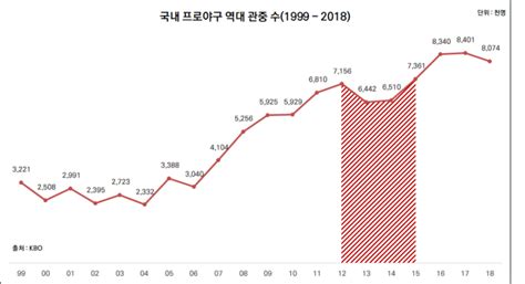 엑셀 차트그래프 만들기 꺾은 선 차트와 영역형 차트 혼합 네이버 블로그