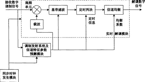 Digital Demodulation Receiver Eureka Patsnap