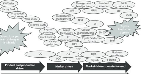 1 Evolution Of Operations Management Download Scientific Diagram