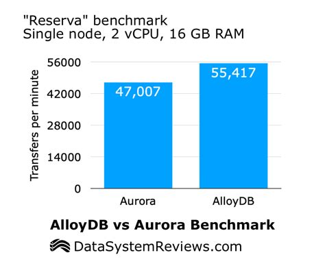 GCP AlloyDB VS AWS Aurora Performance Comparison Data System Reviews