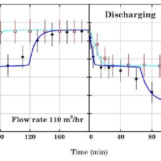 Experimentally Measured And Numerically Predicted PCM Temperature Download Scientific Diagram
