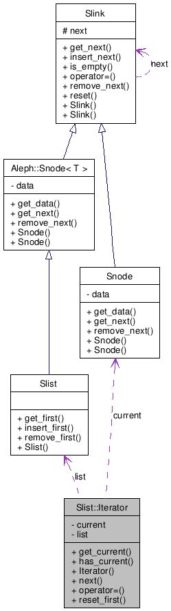 ALEPH Referencia De La Clase Slist Iterator