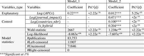 Tobit Maximum Likelihood Estimation For Log Ncs Download Scientific
