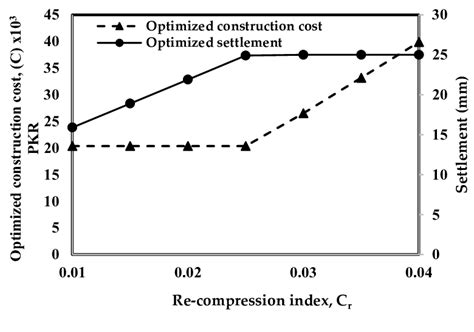 Effect Of Re Compression Index On Optimized Construction Cost Download Scientific Diagram